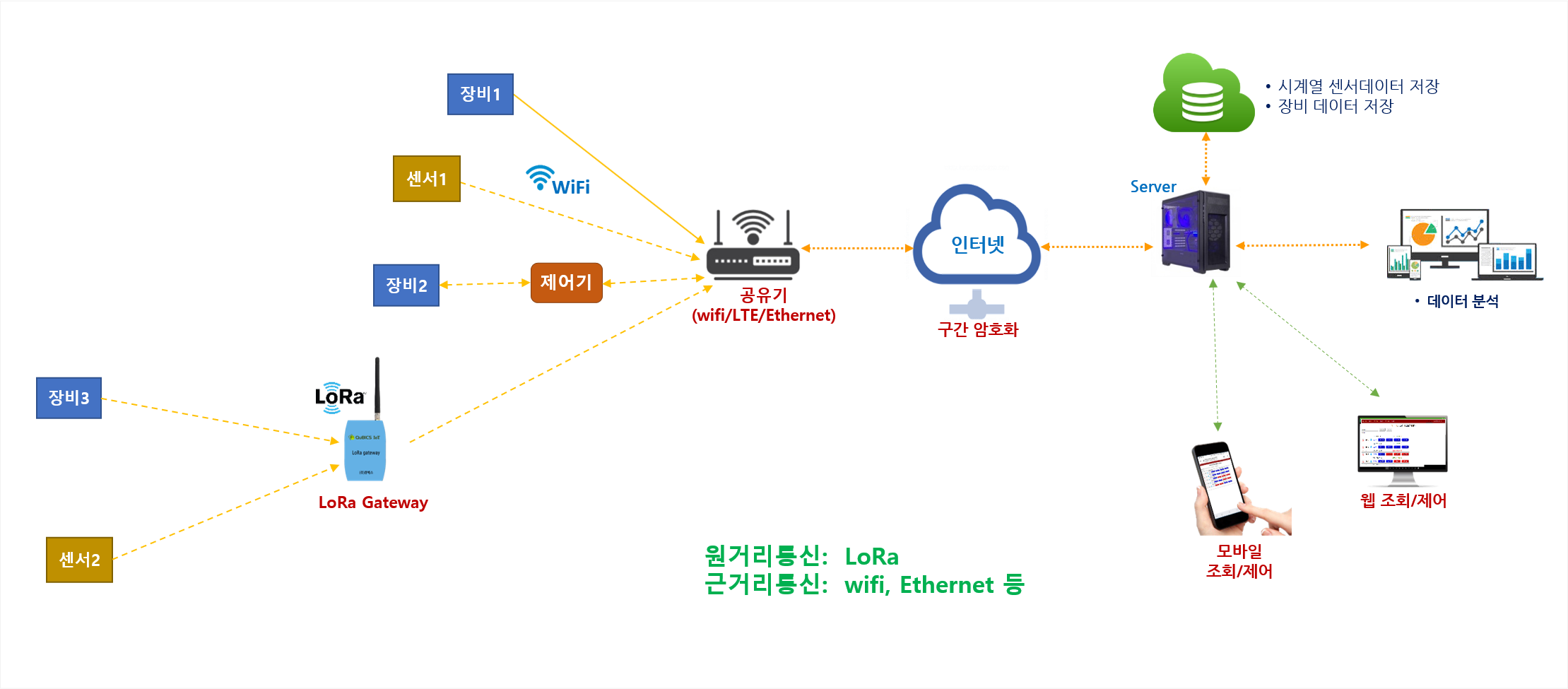 QuBICS IoT Server | (주)큐빅스