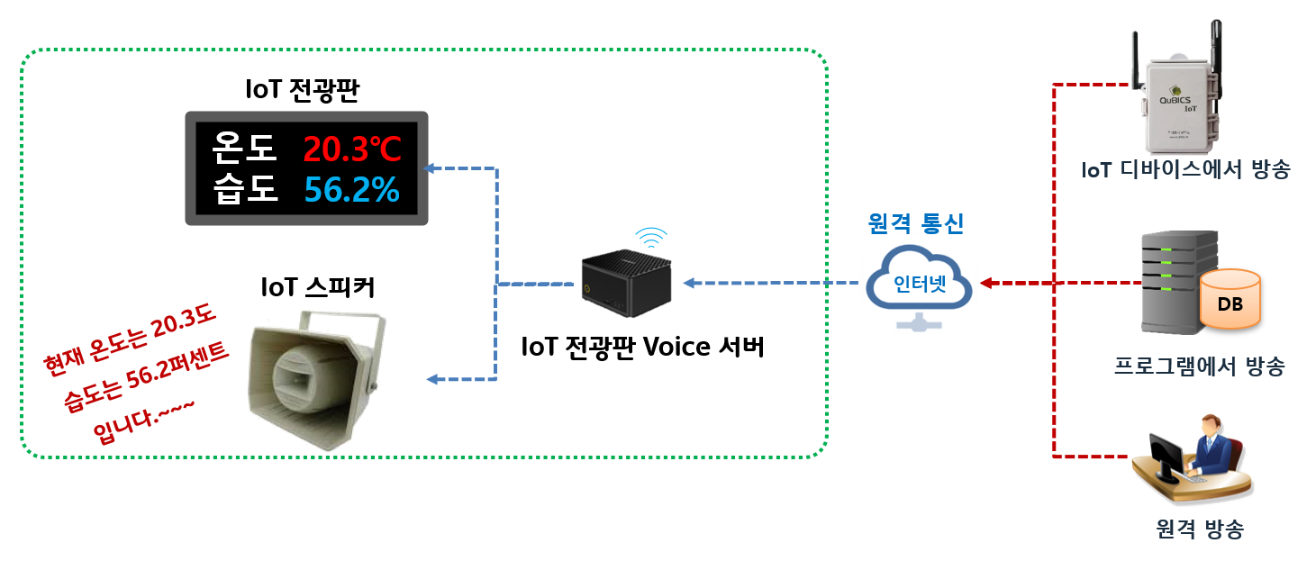 IoT Voice 전광판 | 음성 안내 전광판 | 실시간 원격제어 전광판 | (주)큐빅스