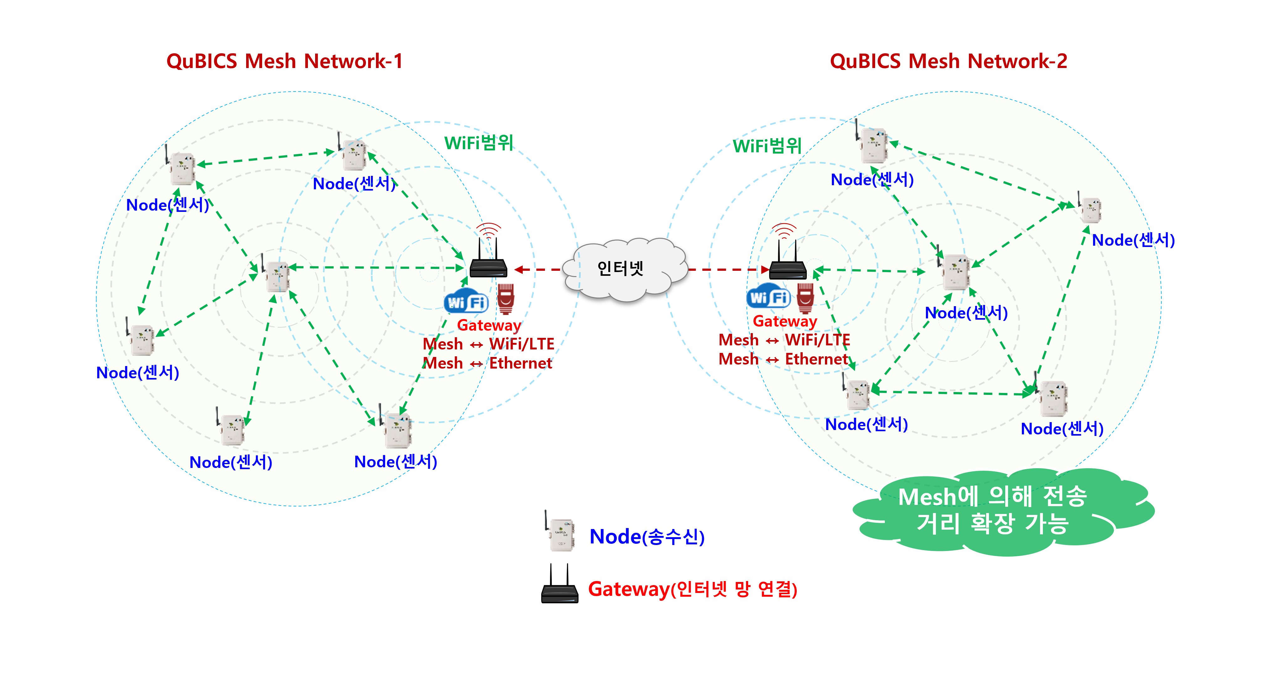 QuBICS Mesh Network